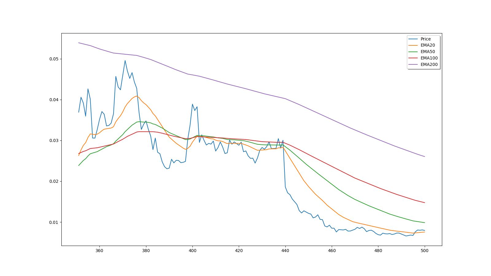 Zerebro Exponential Moving Averages