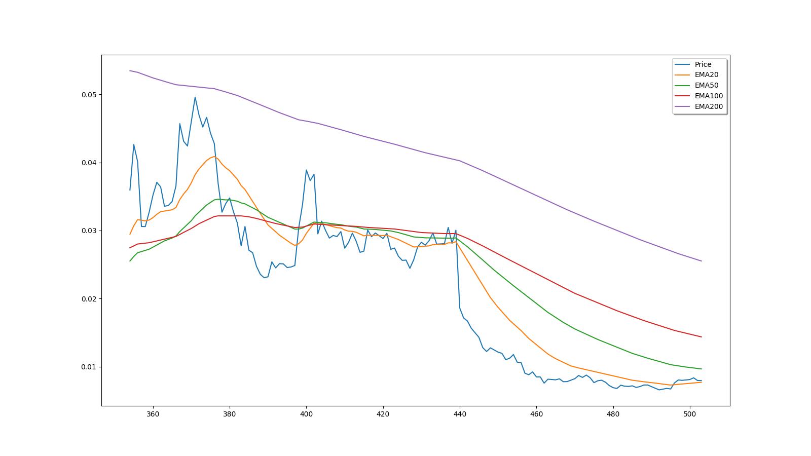 Zerebro Exponential Moving Averages