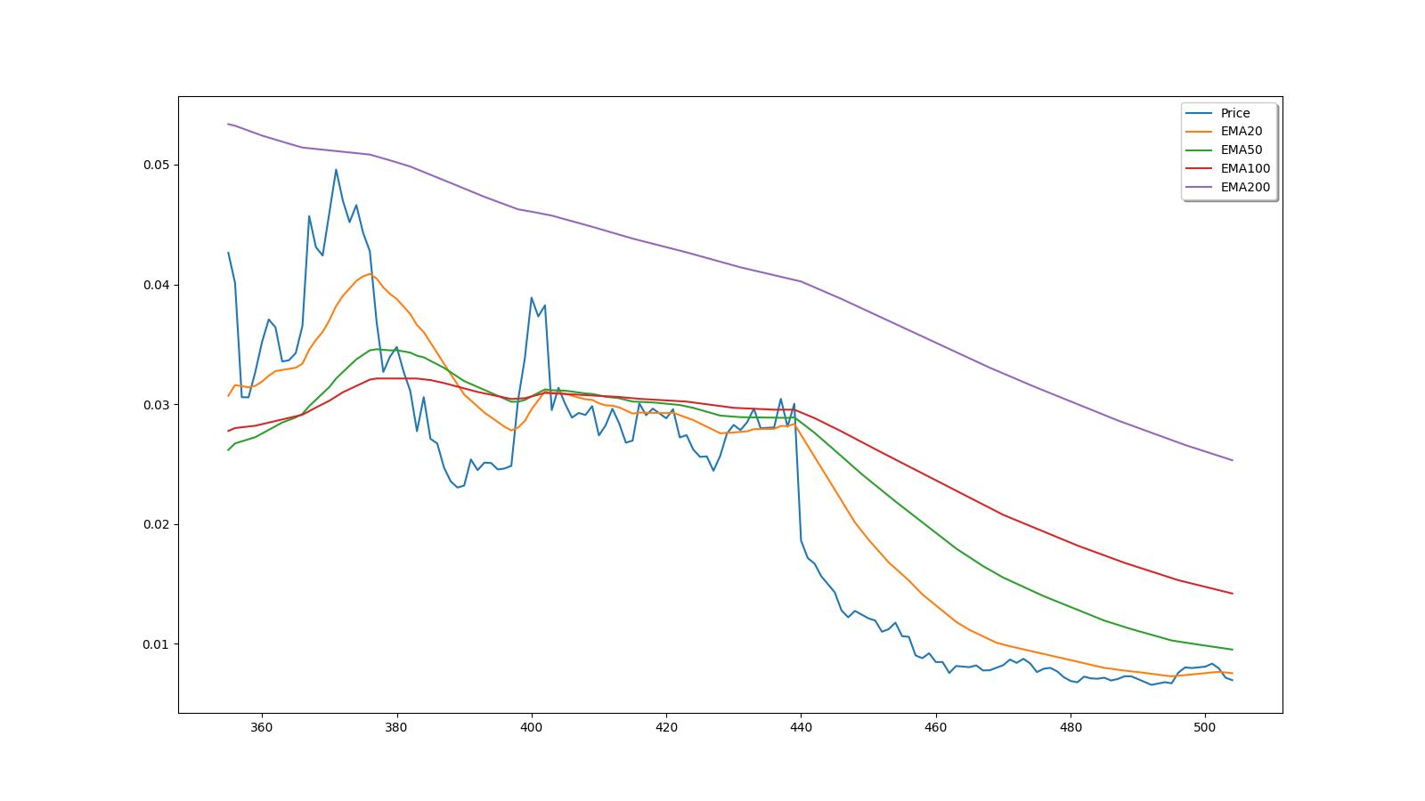 Zerebro Exponential Moving Averages