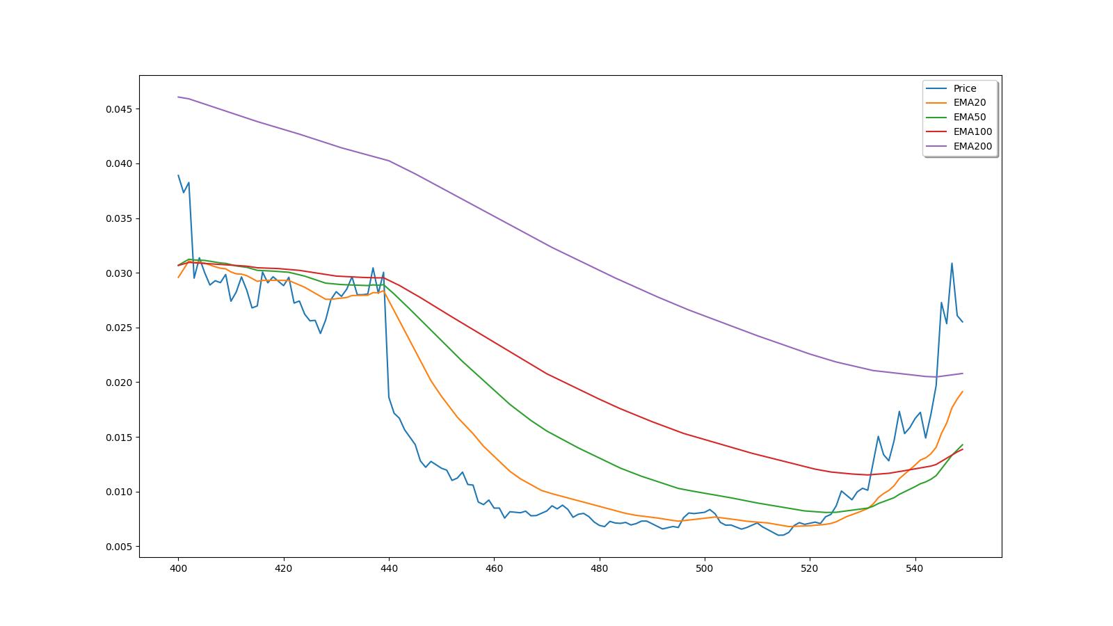 Zerebro Exponential Moving Averages