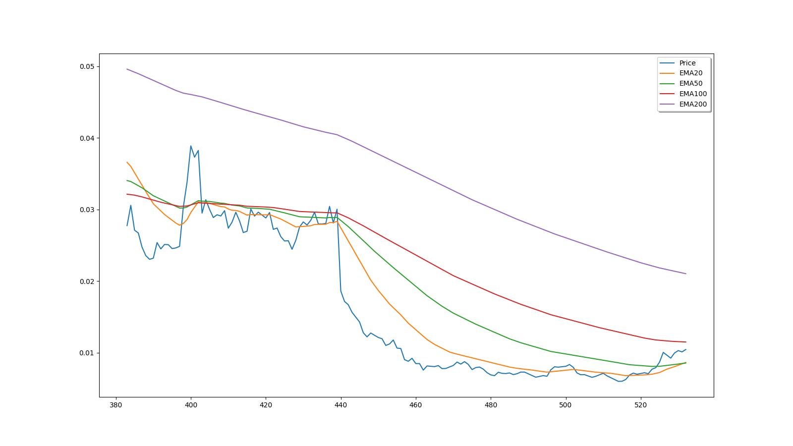Zerebro Exponential Moving Averages
