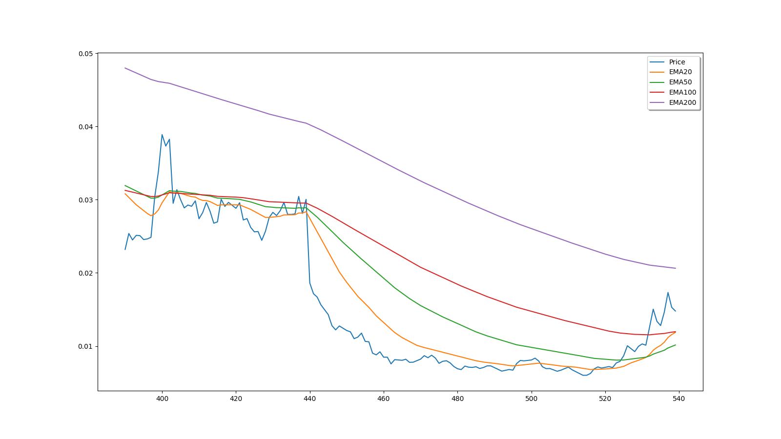 Zerebro Exponential Moving Averages