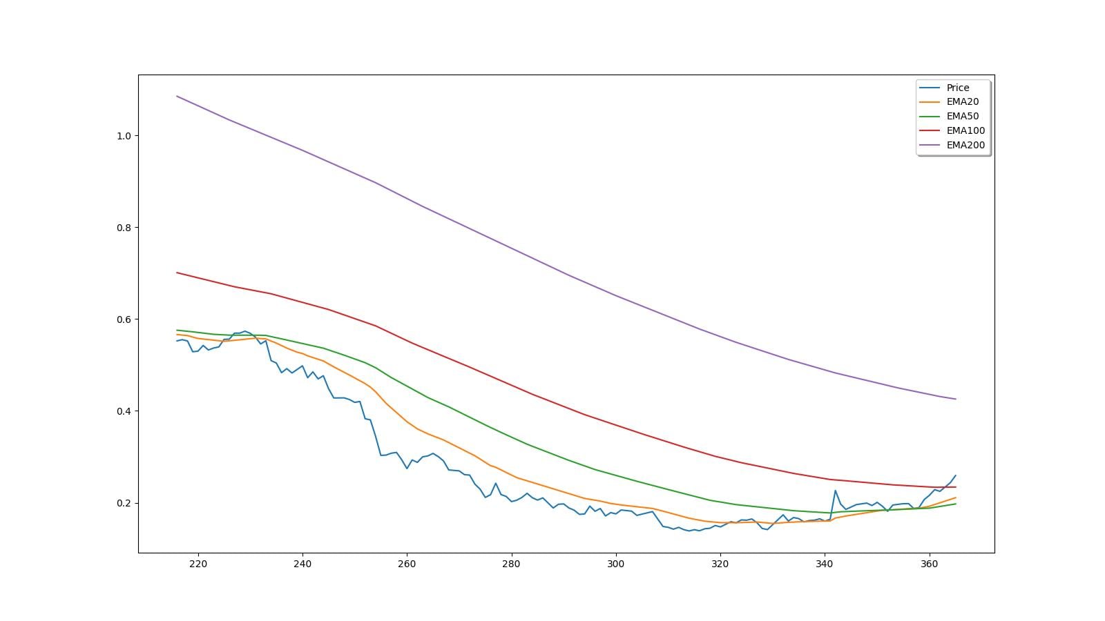 0G Exponential Moving Averages