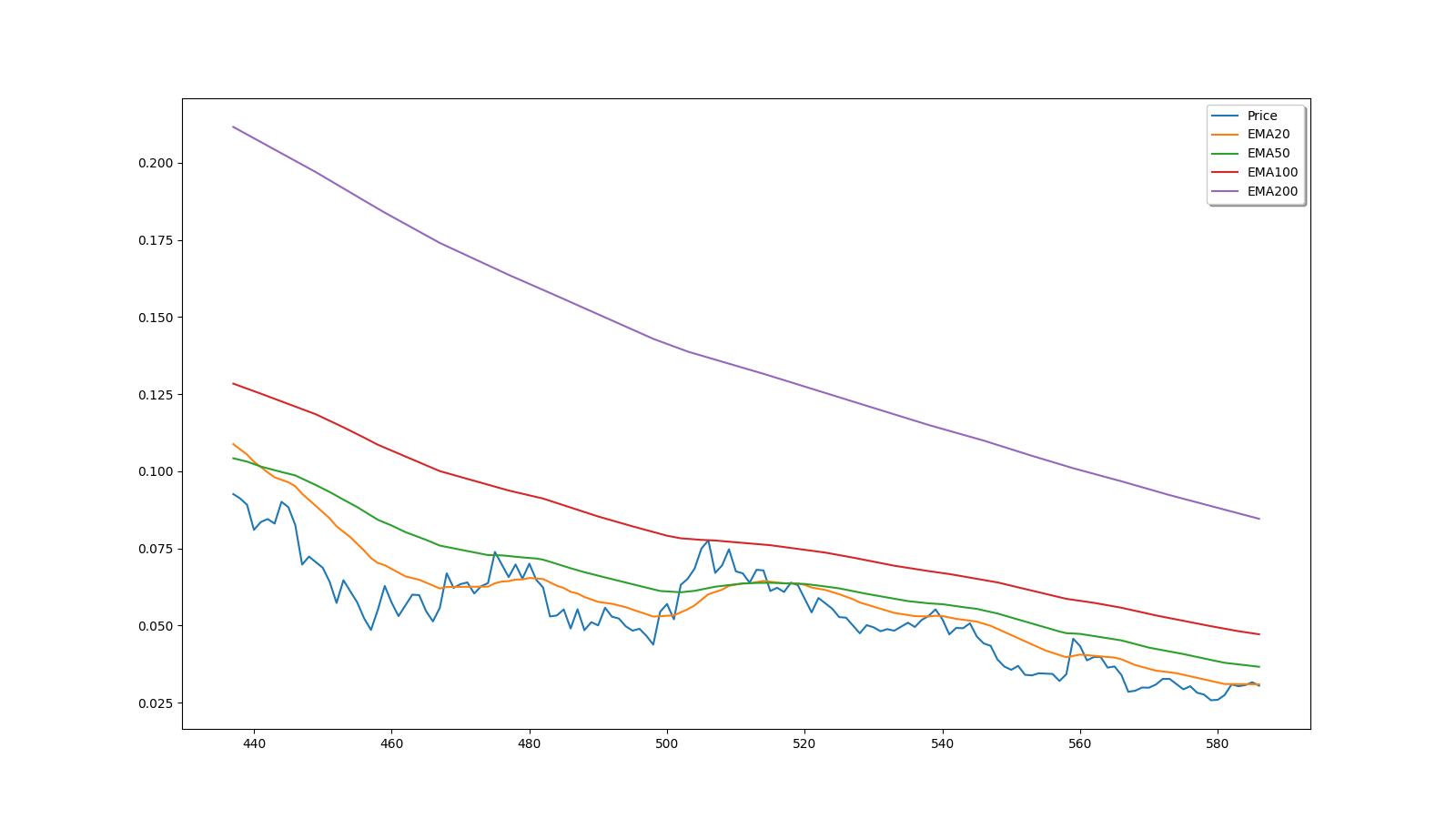 Zero1 Labs Exponential Moving Averages