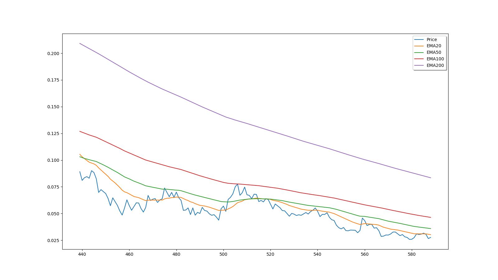 Zero1 Labs Exponential Moving Averages