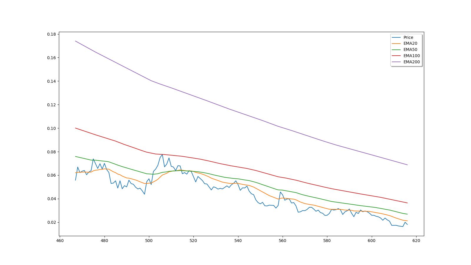 Zero1 Labs Exponential Moving Averages