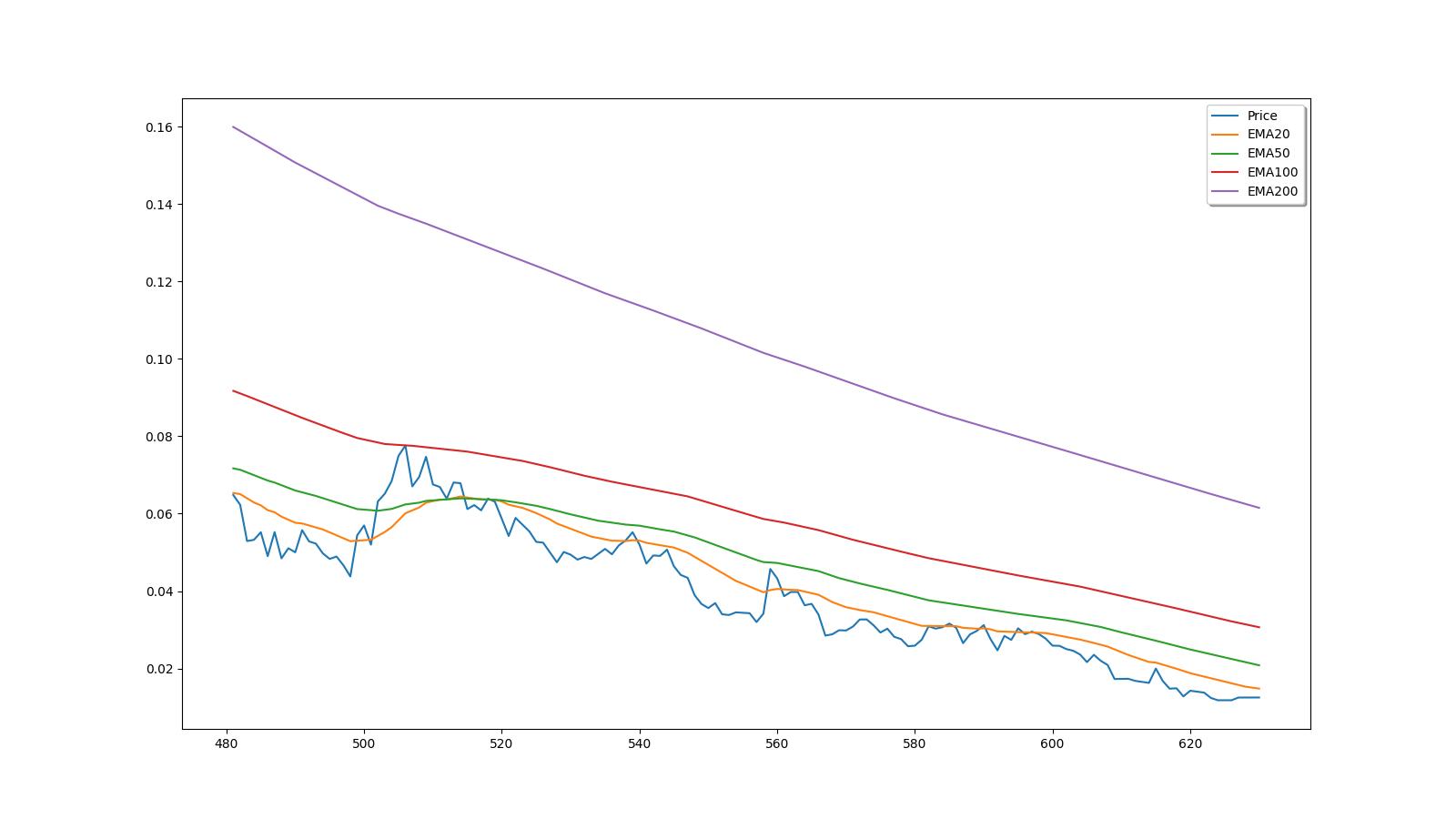 Zero1 Labs Exponential Moving Averages