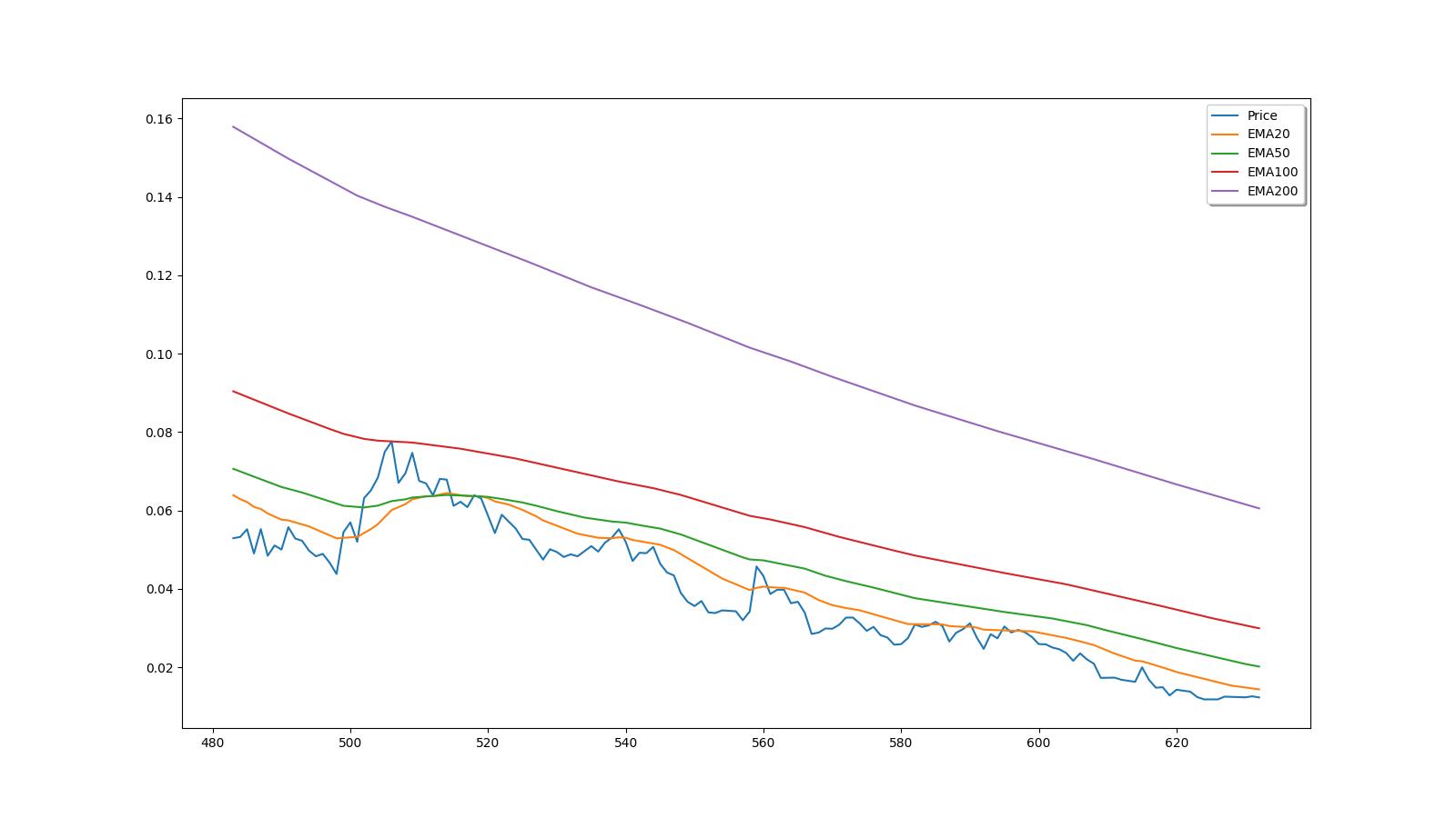 Zero1 Labs Exponential Moving Averages