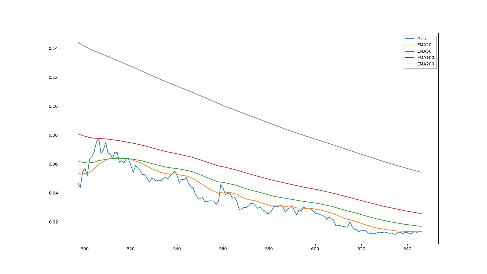 Zero1 Labs Exponential Moving Averages