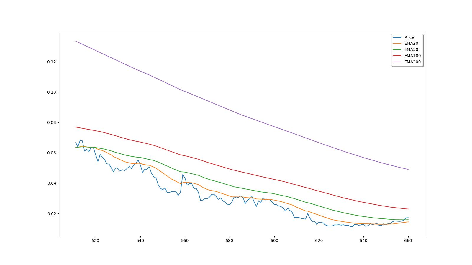 Zero1 Labs Exponential Moving Averages