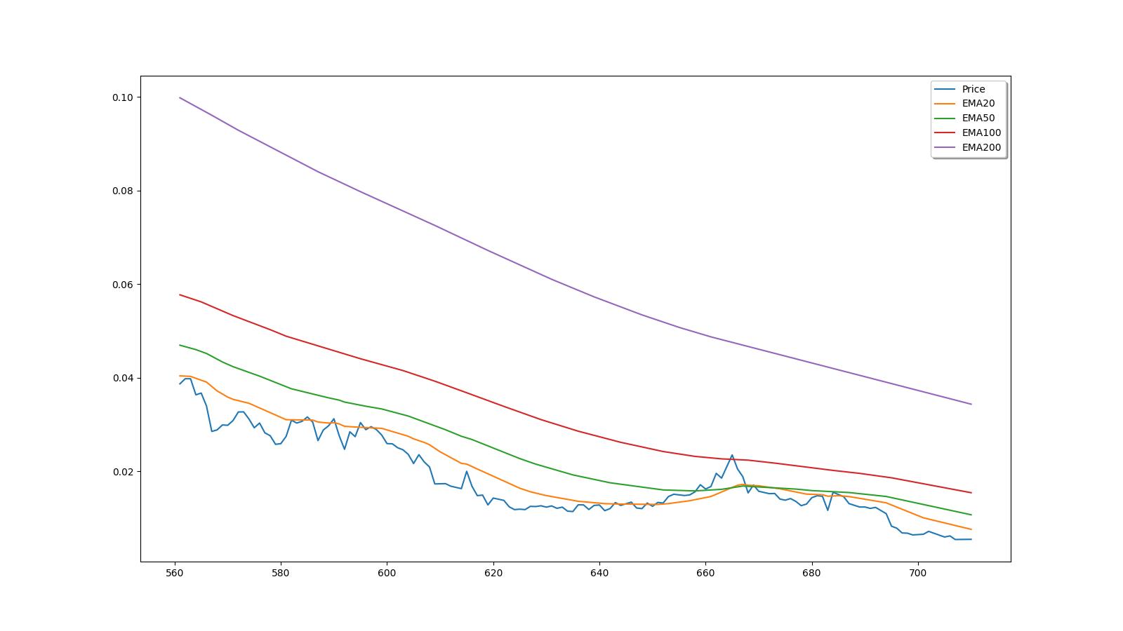 Zero1 Labs Exponential Moving Averages