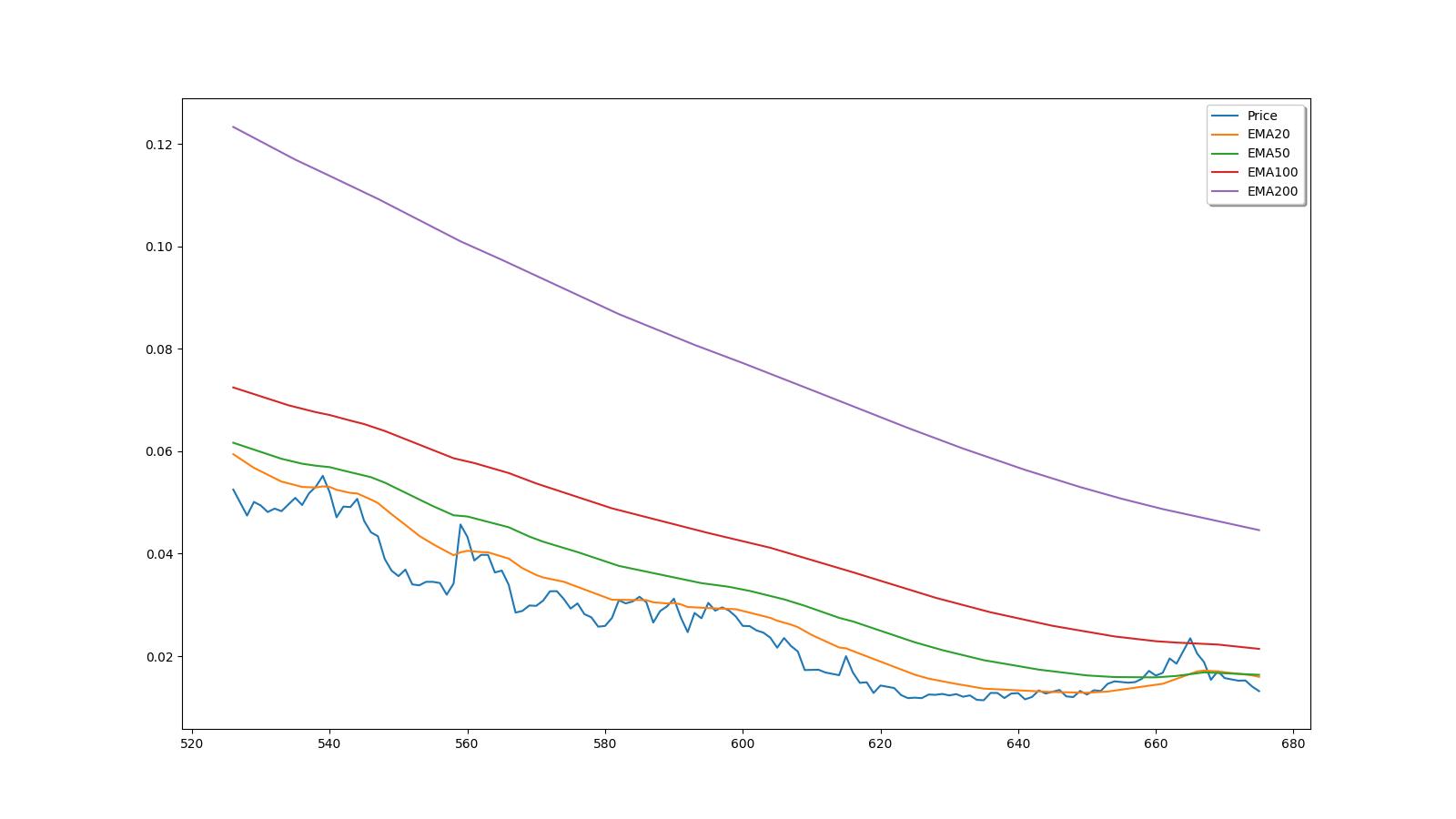 Zero1 Labs Exponential Moving Averages
