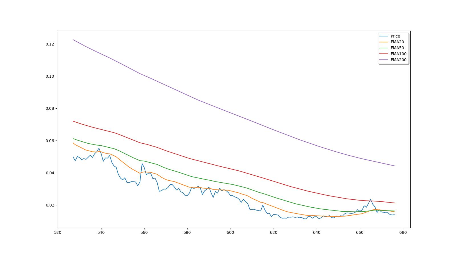 Zero1 Labs Exponential Moving Averages