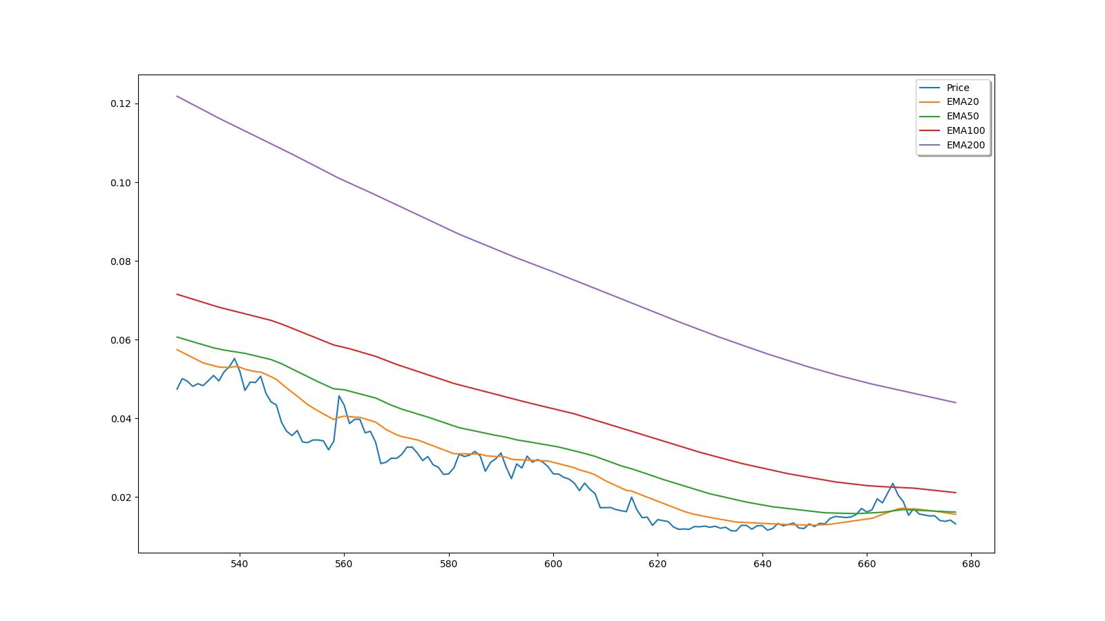 Zero1 Labs Exponential Moving Averages