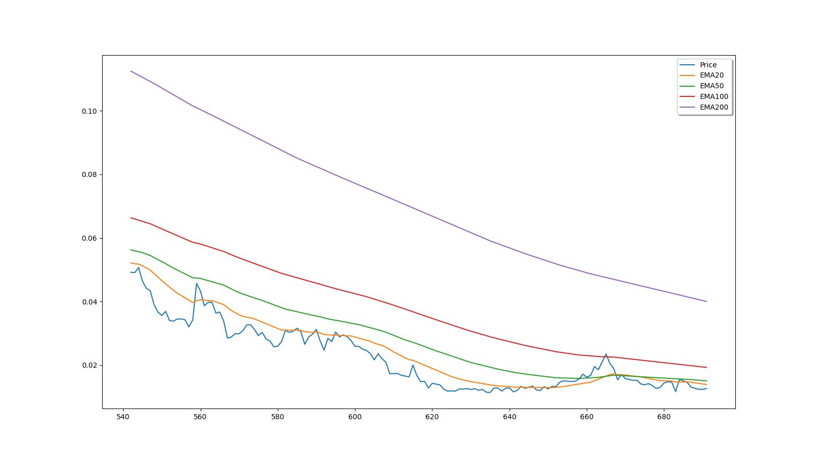Zero1 Labs Exponential Moving Averages