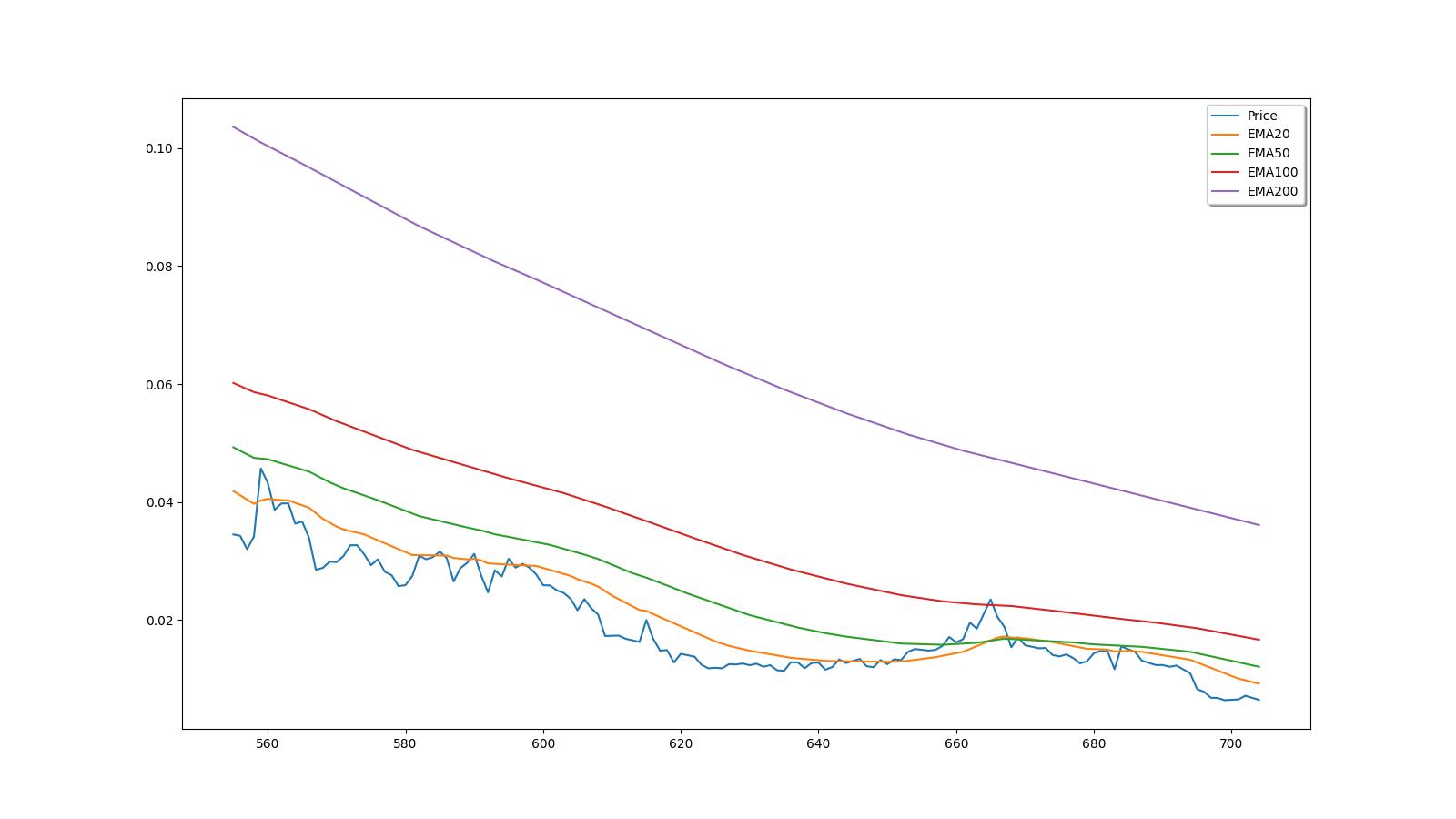 Zero1 Labs Exponential Moving Averages