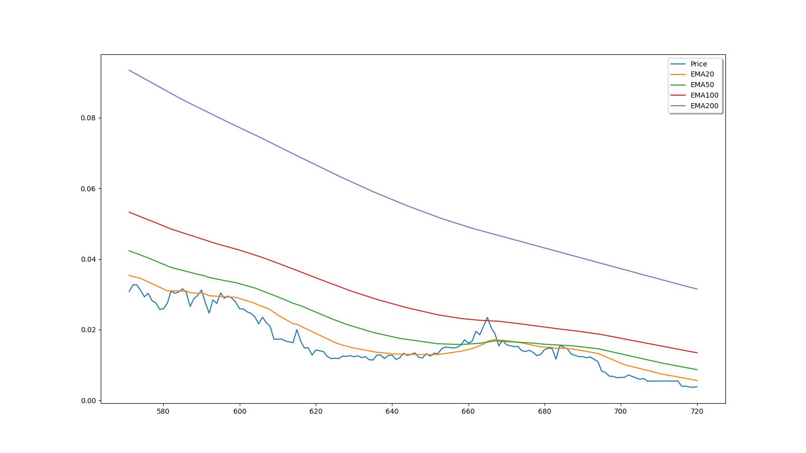 Zero1 Labs Exponential Moving Averages