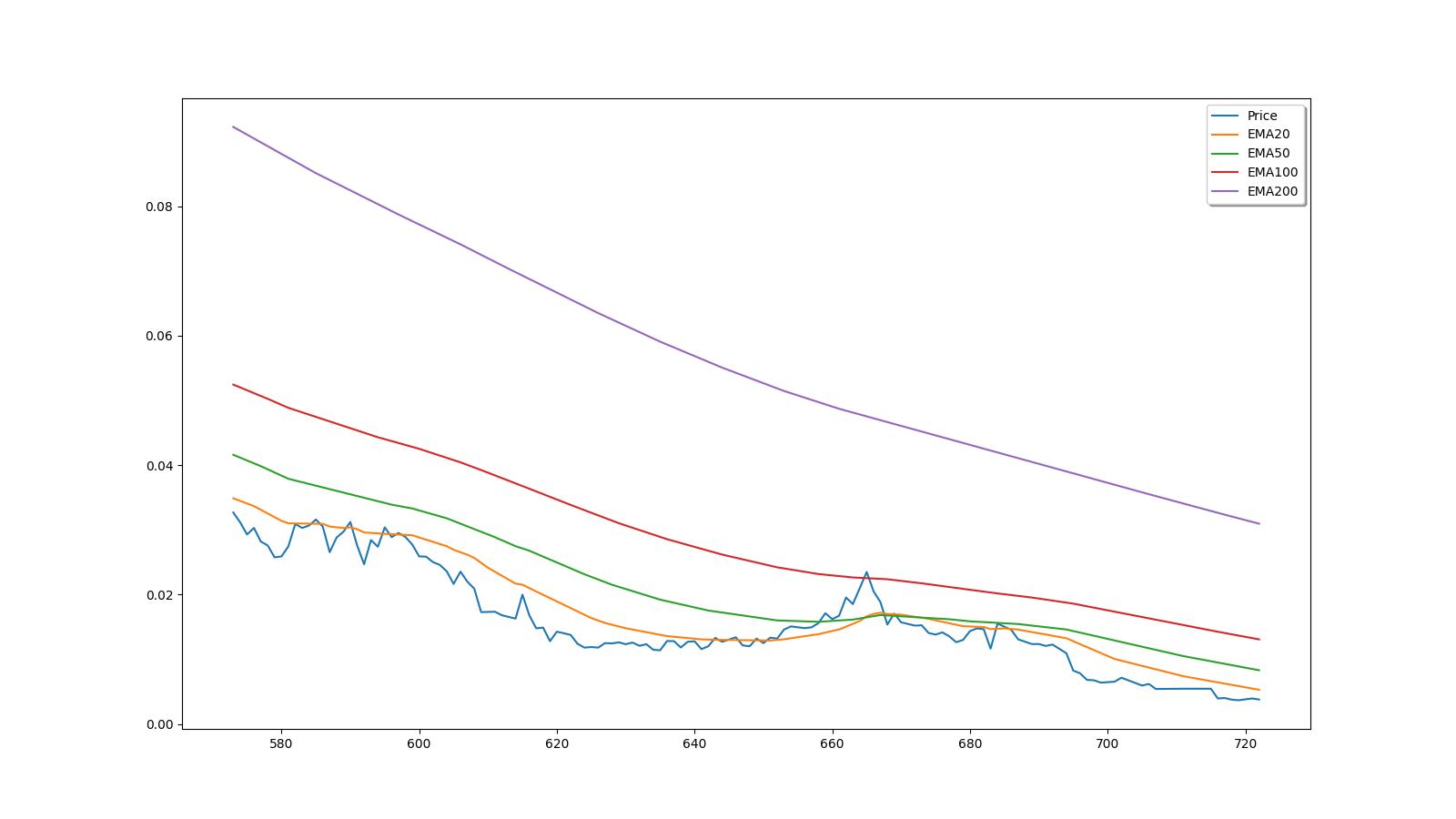 Zero1 Labs Exponential Moving Averages