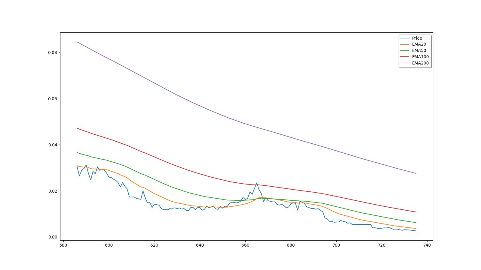 Zero1 Labs Exponential Moving Averages