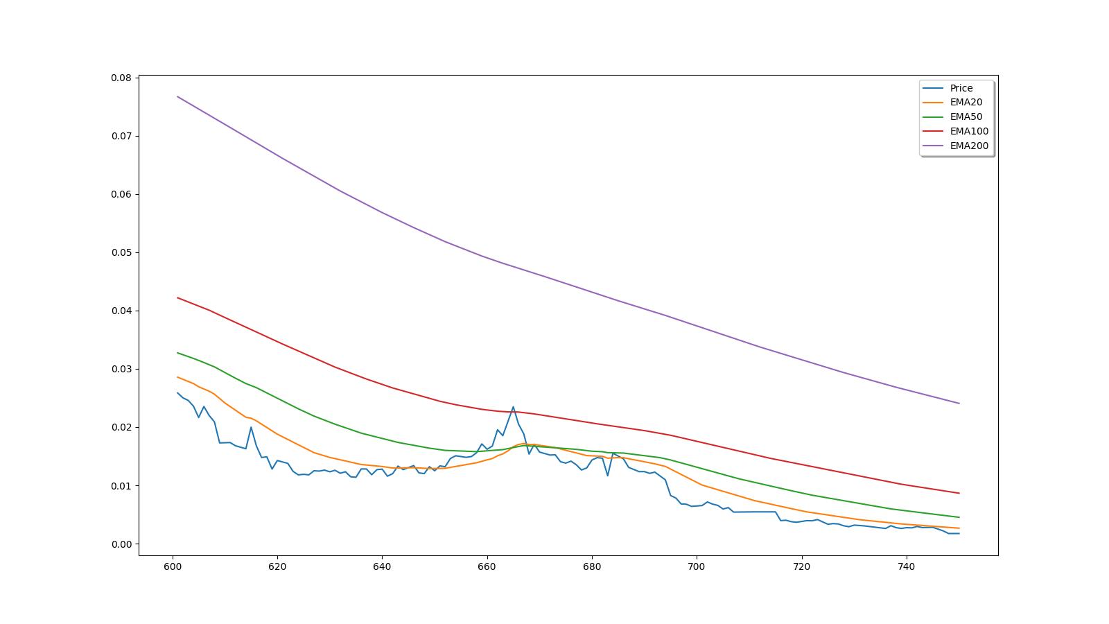 Zero1 Labs Exponential Moving Averages