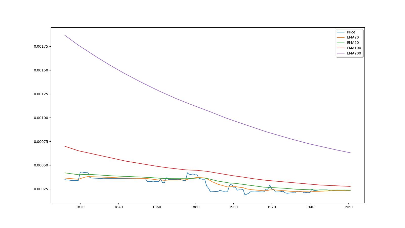 ZeroSwap Exponential Moving Averages