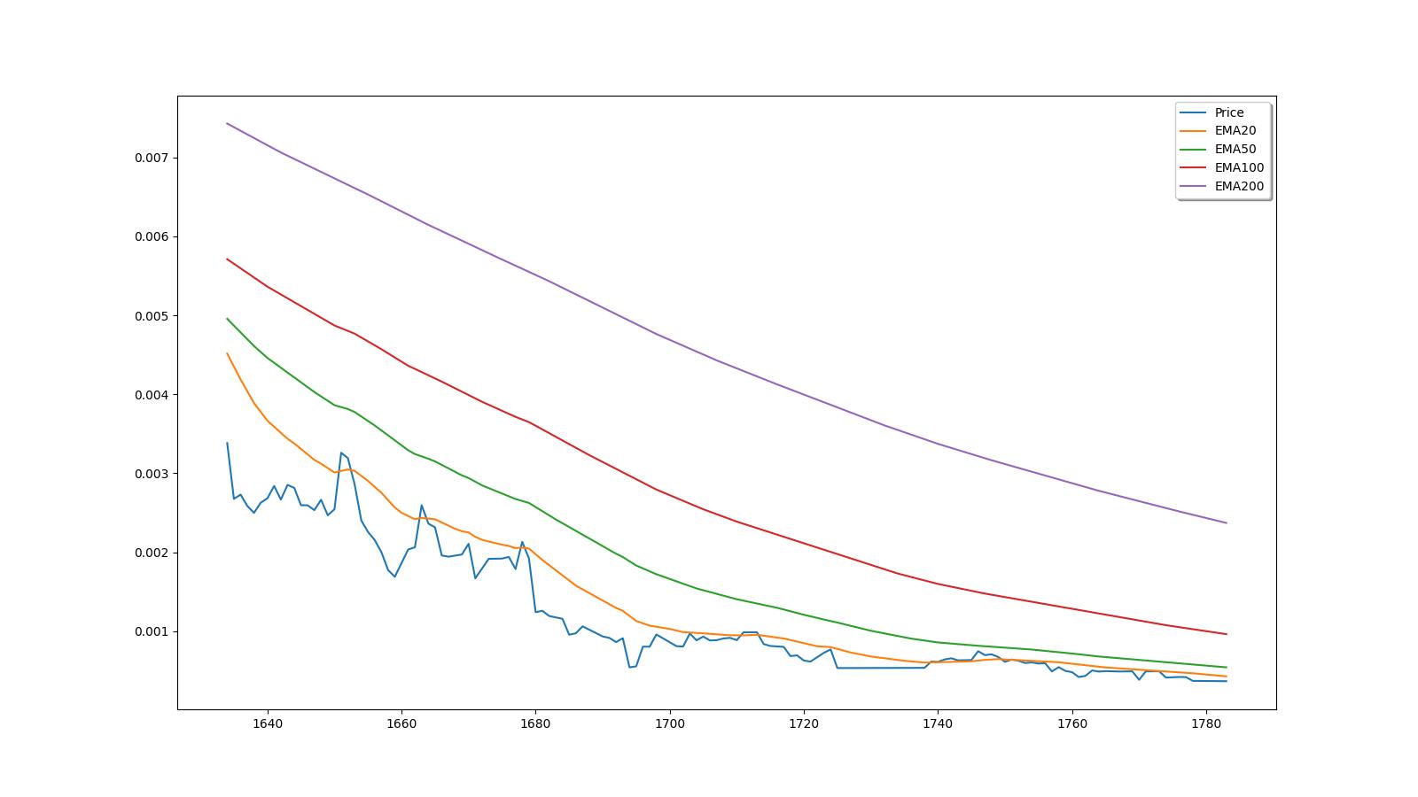 ZeroSwap Exponential Moving Averages