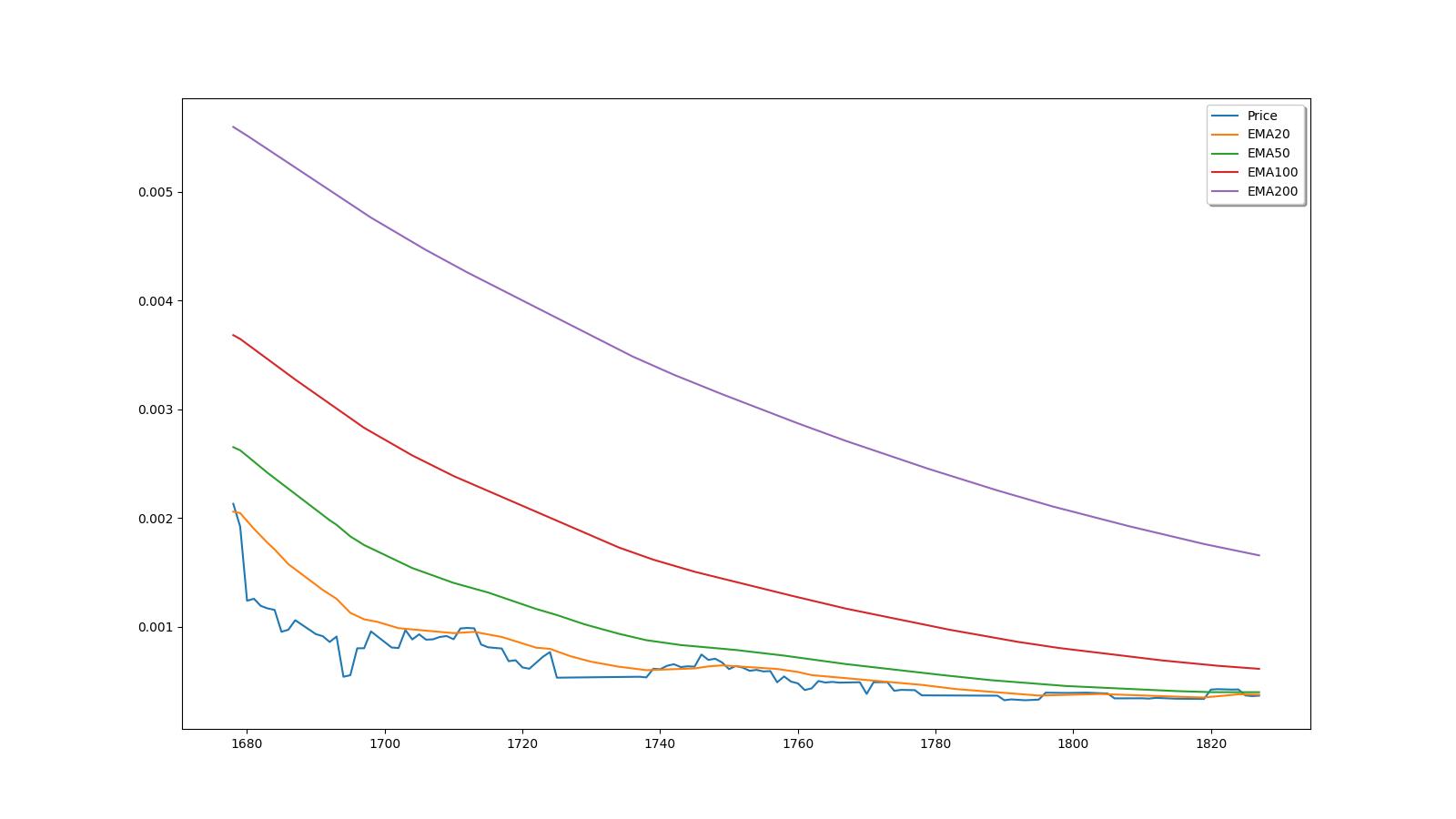 ZeroSwap Exponential Moving Averages