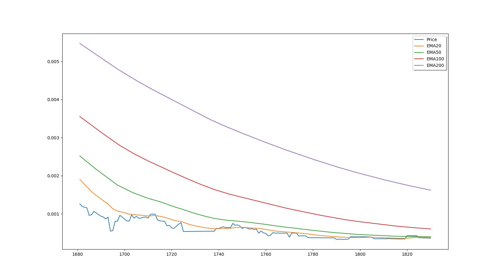 ZeroSwap Exponential Moving Averages
