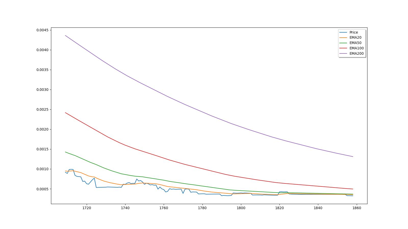 ZeroSwap Exponential Moving Averages