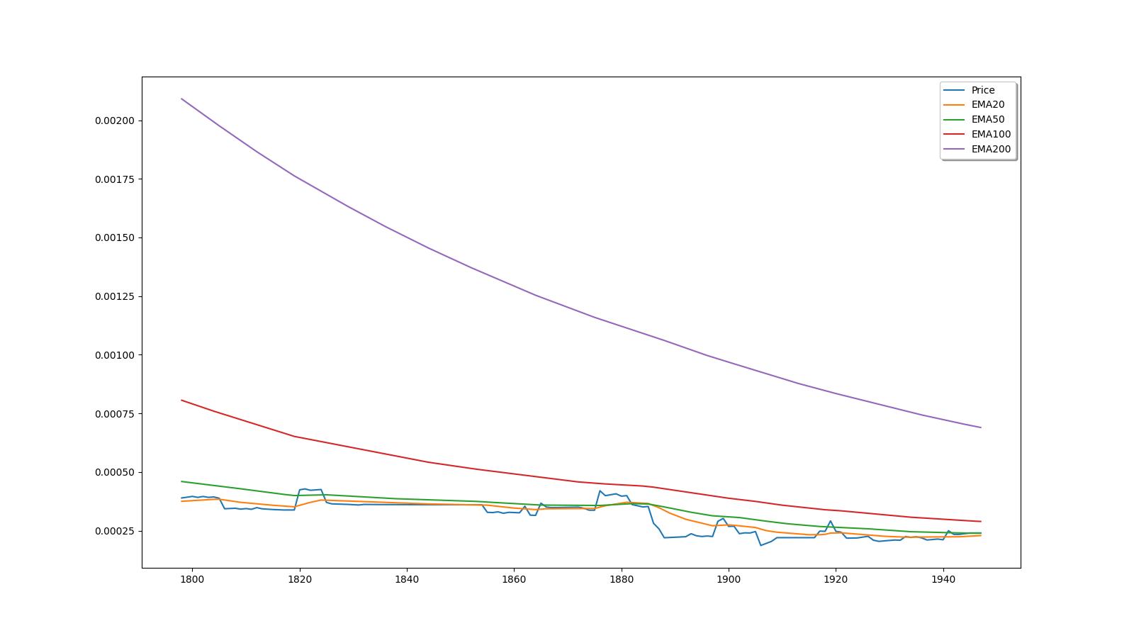 ZeroSwap Exponential Moving Averages