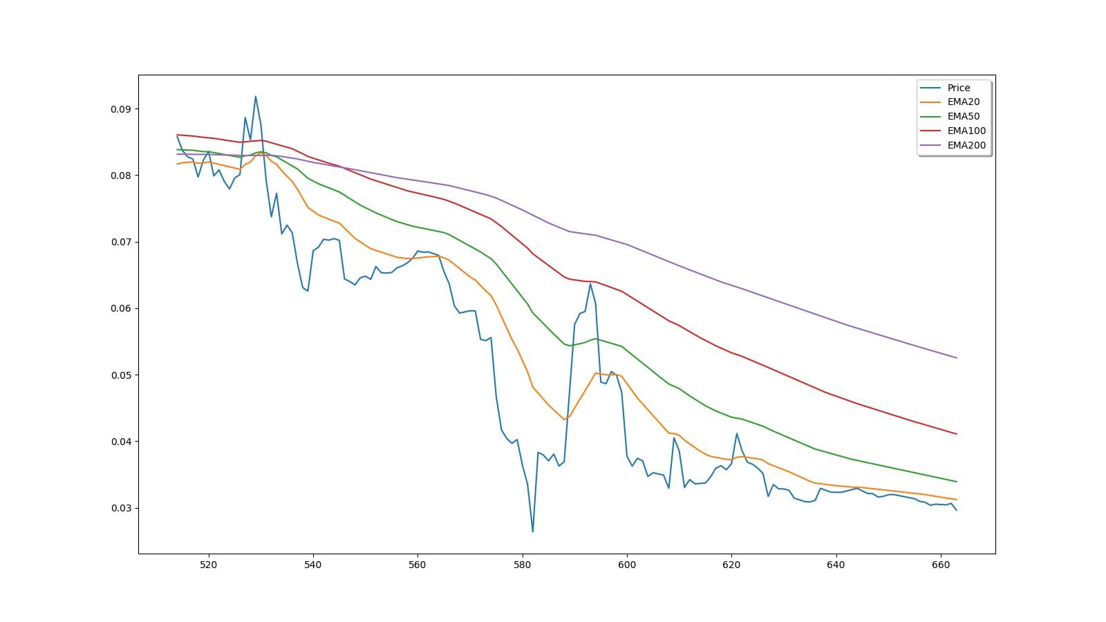 Zeta Exponential Moving Averages