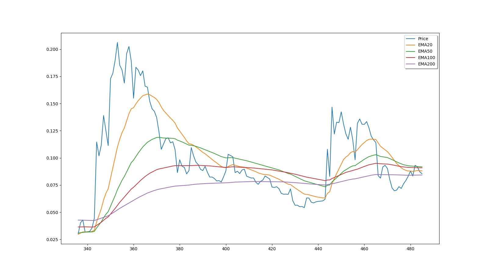 Zeta Exponential Moving Averages