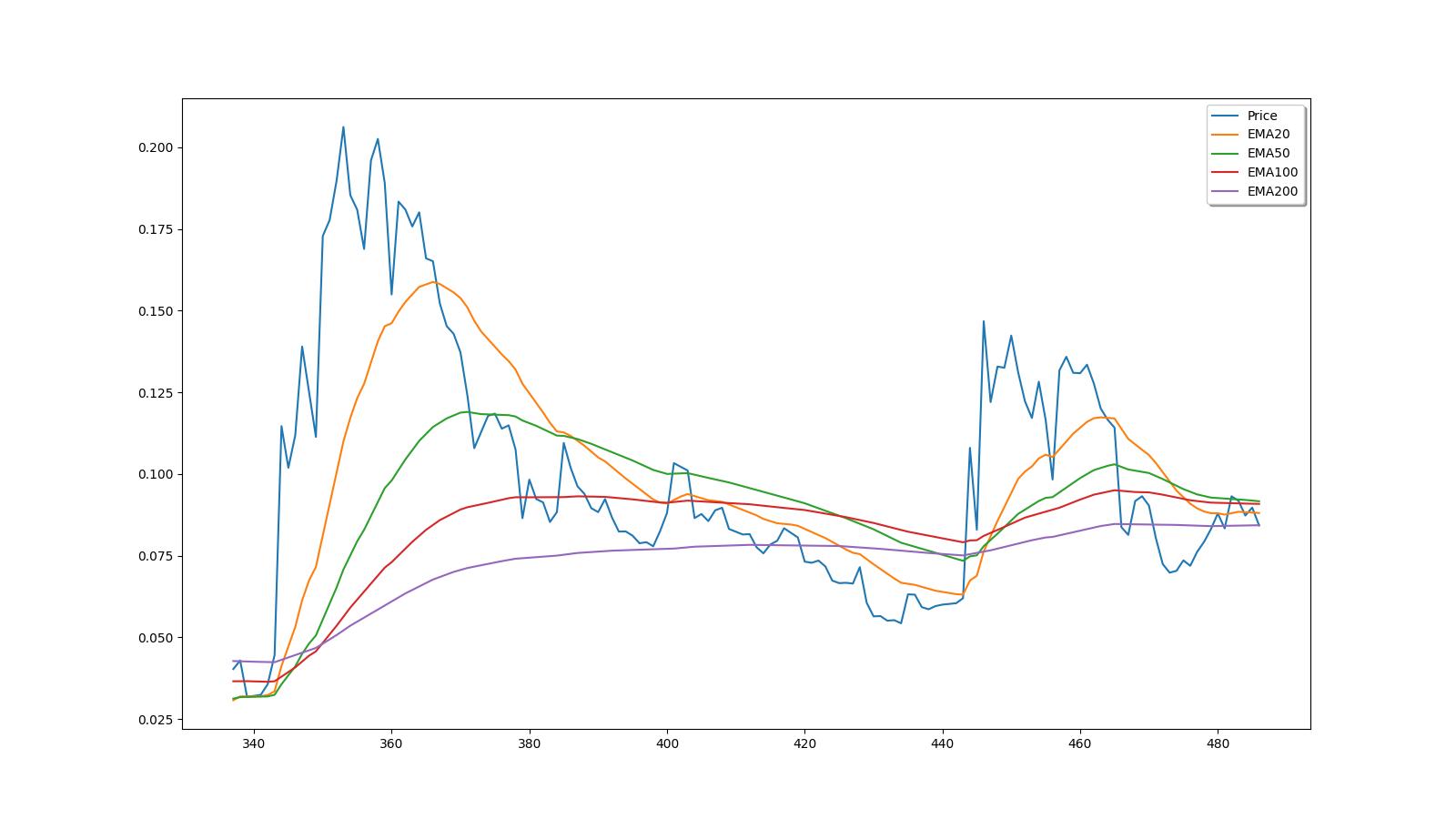 Zeta Exponential Moving Averages
