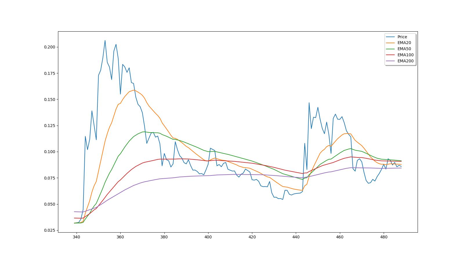 Zeta Exponential Moving Averages