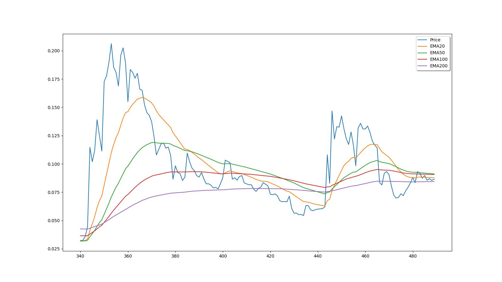 Zeta Exponential Moving Averages