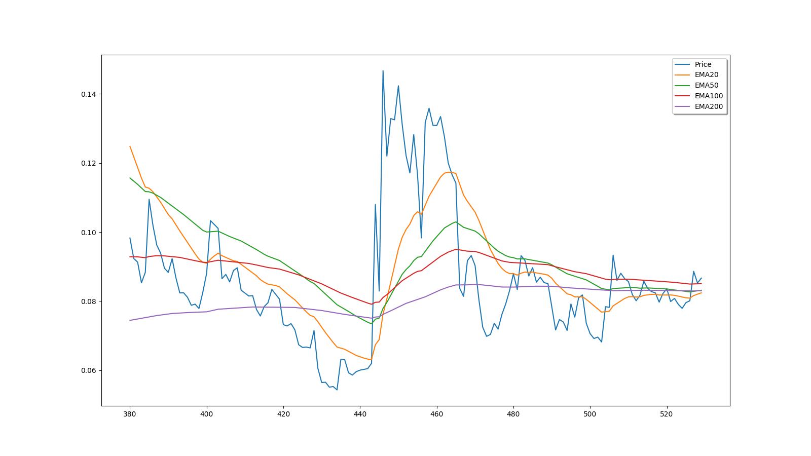 Zeta Exponential Moving Averages