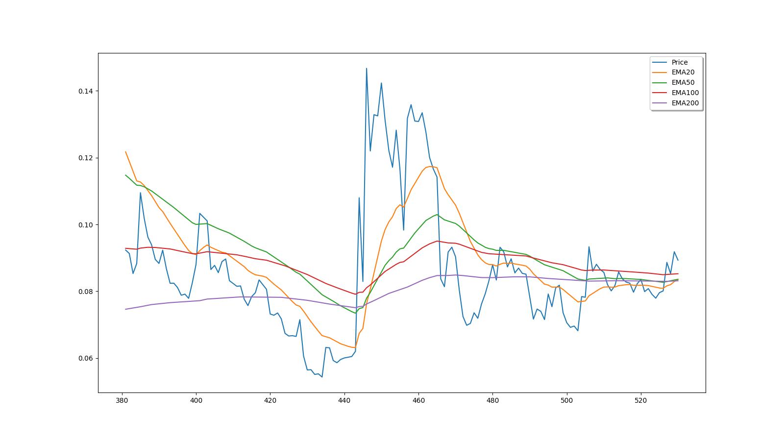 Zeta Exponential Moving Averages