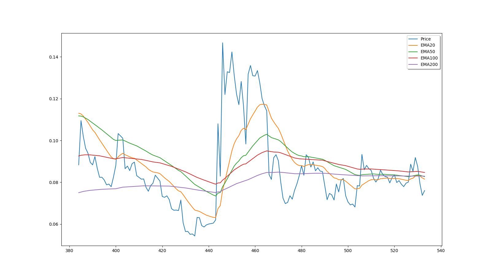 Zeta Exponential Moving Averages