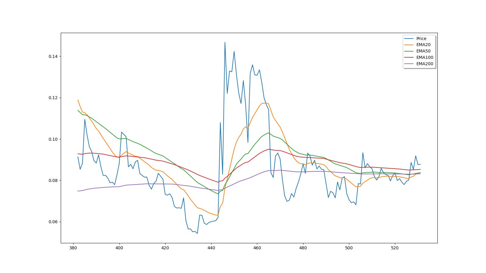 Zeta Exponential Moving Averages