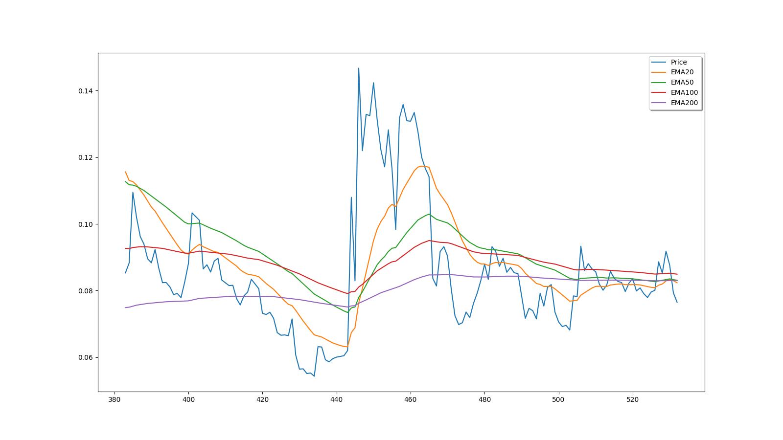 Zeta Exponential Moving Averages