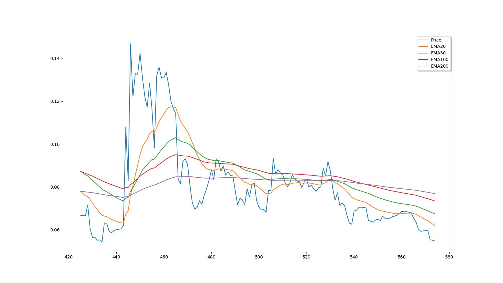 Zeta Exponential Moving Averages