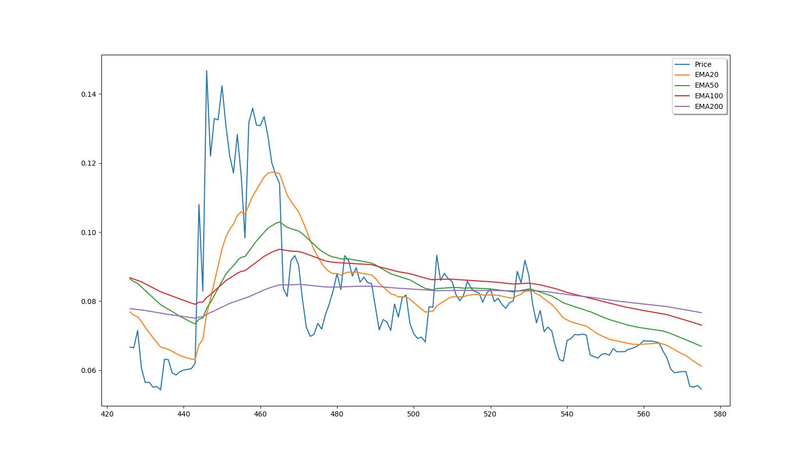 Zeta Exponential Moving Averages