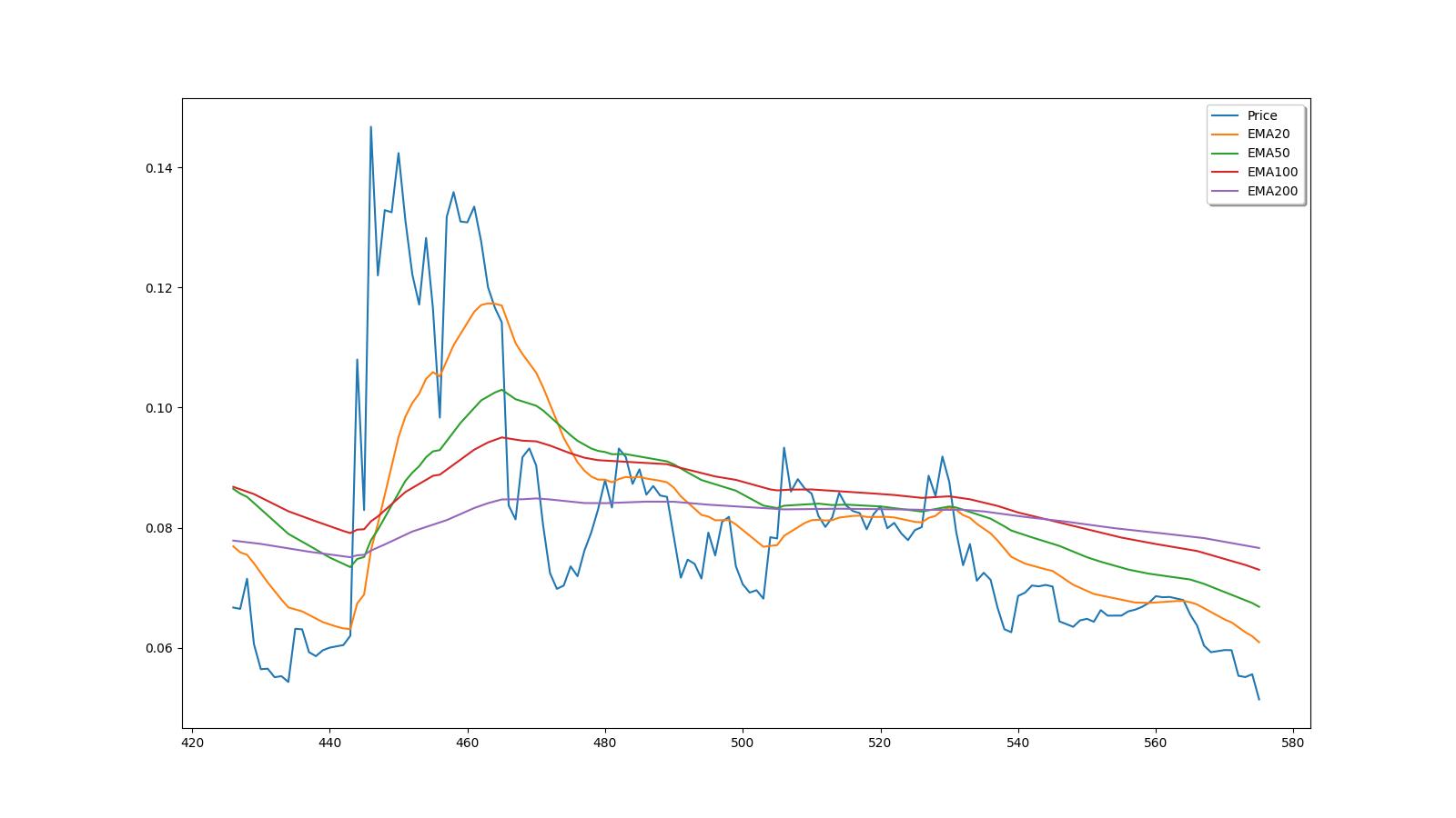 Zeta Exponential Moving Averages
