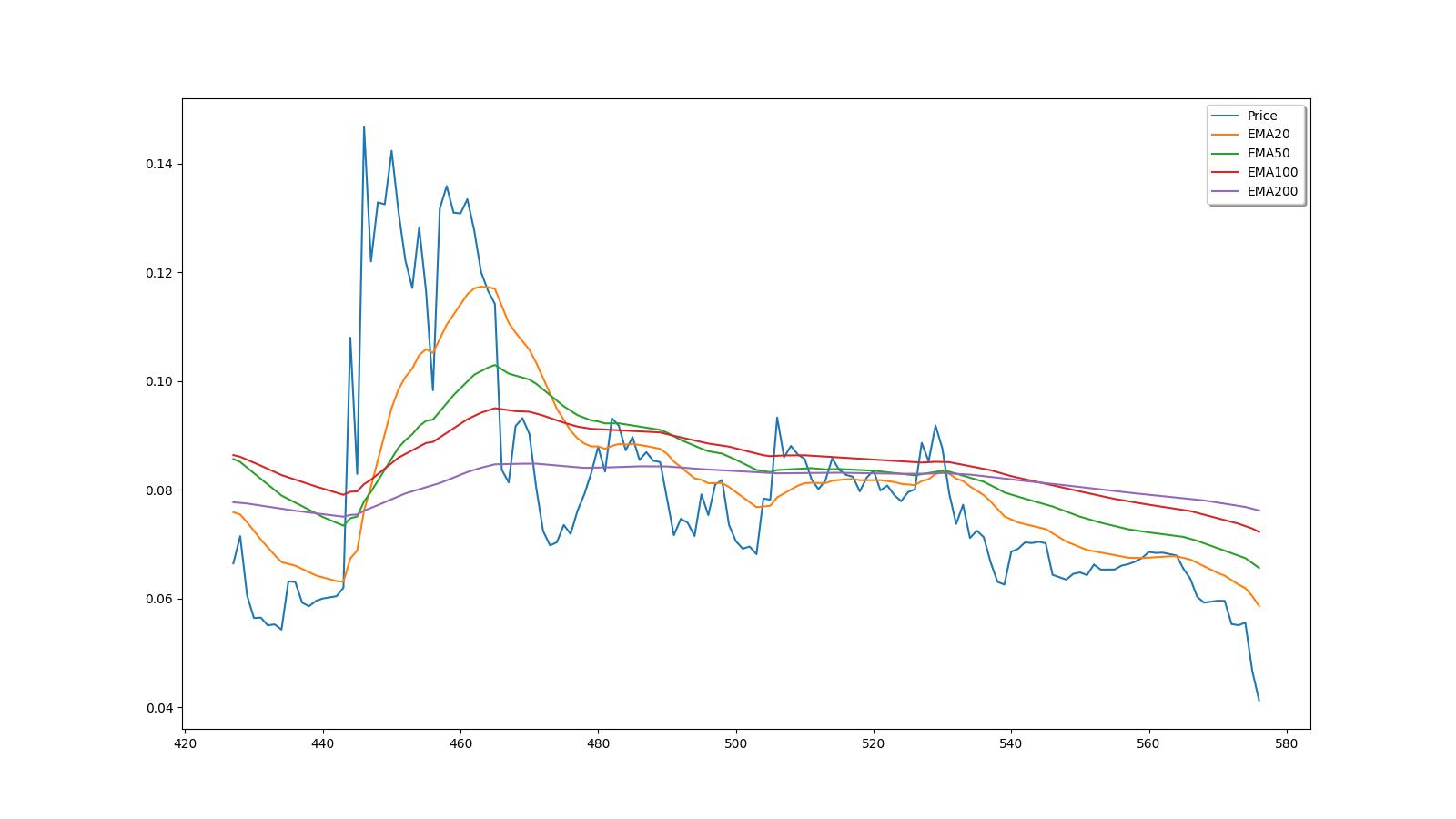 Zeta Exponential Moving Averages