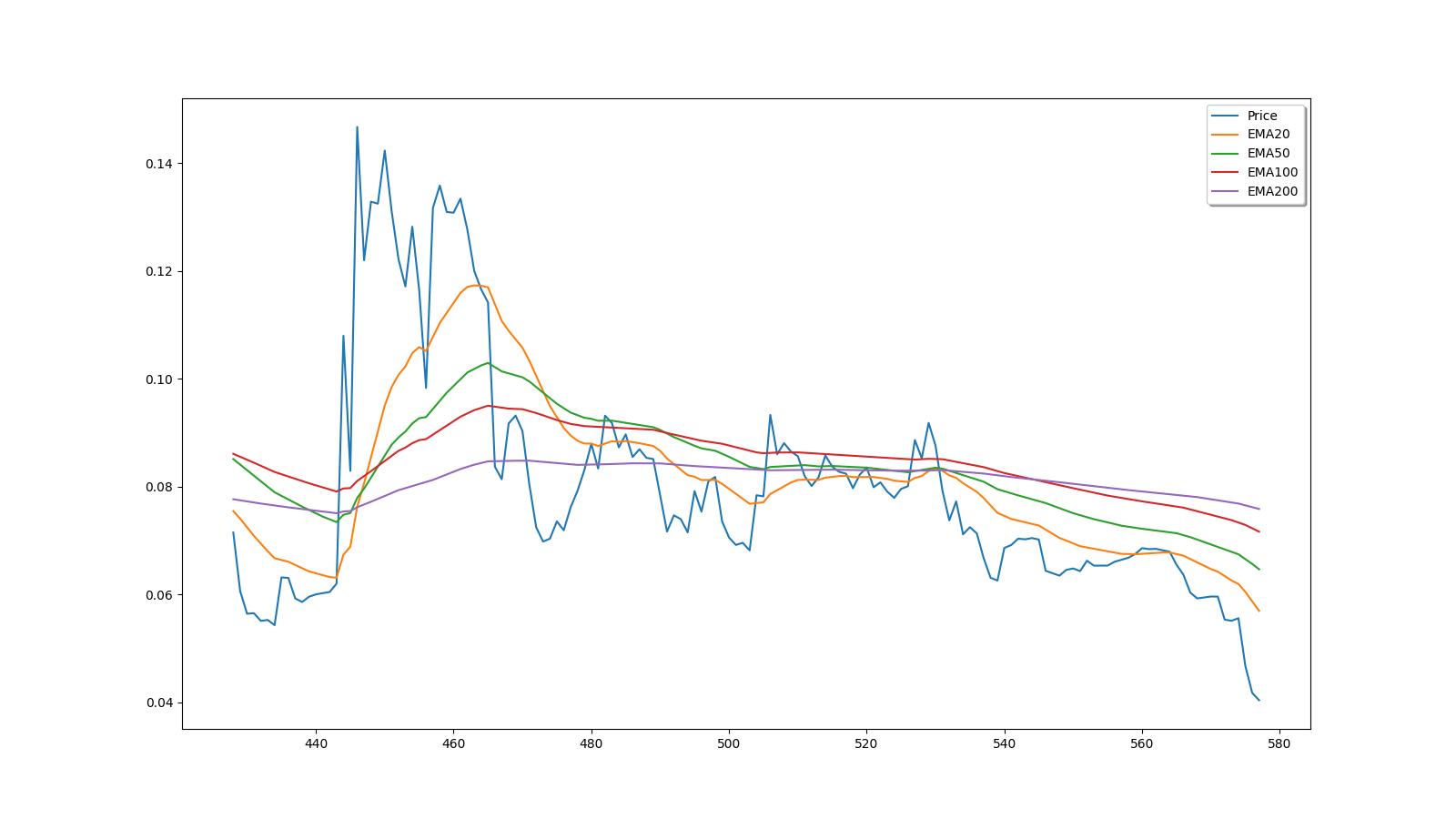 Zeta Exponential Moving Averages