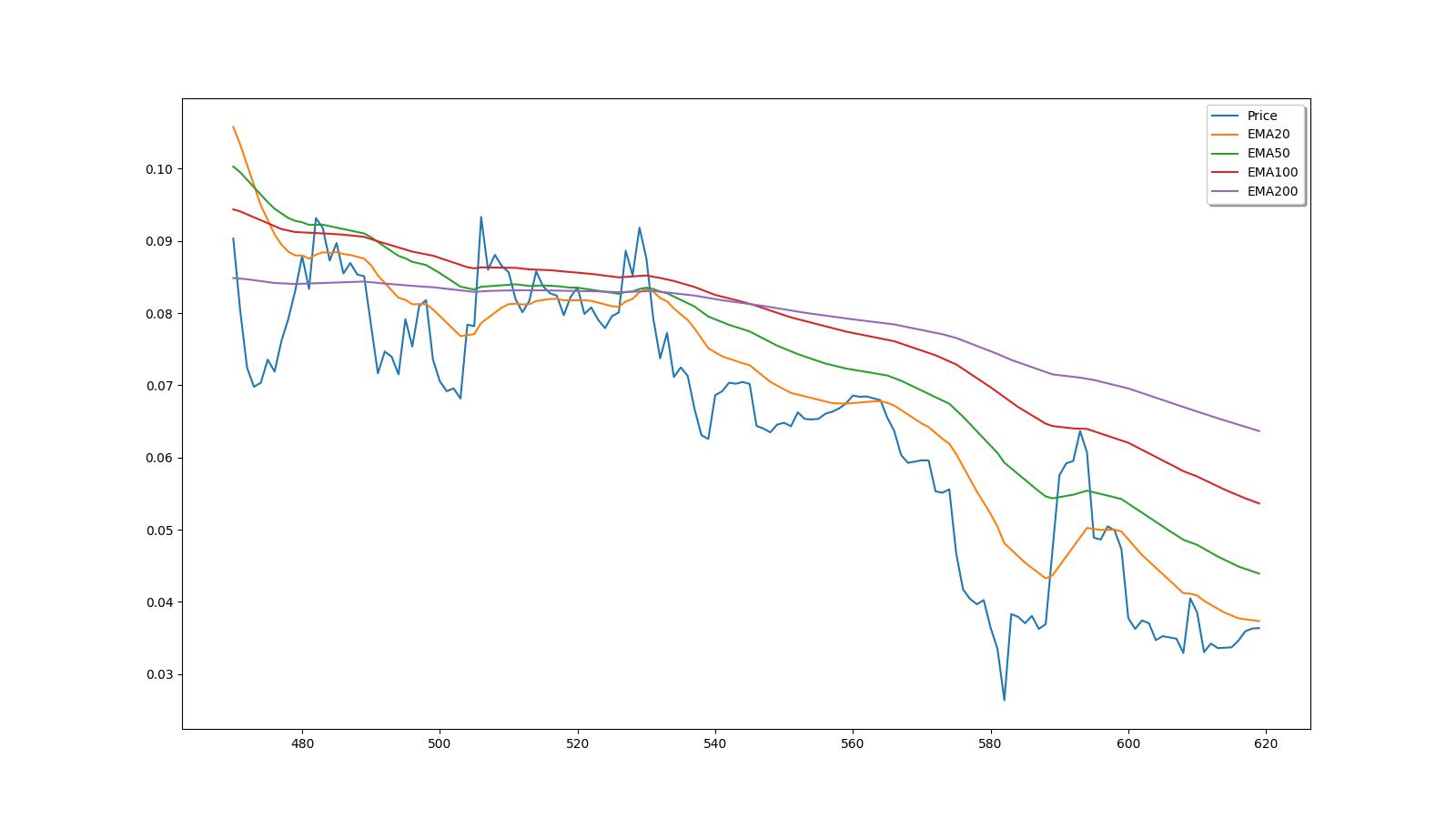 Zeta Exponential Moving Averages