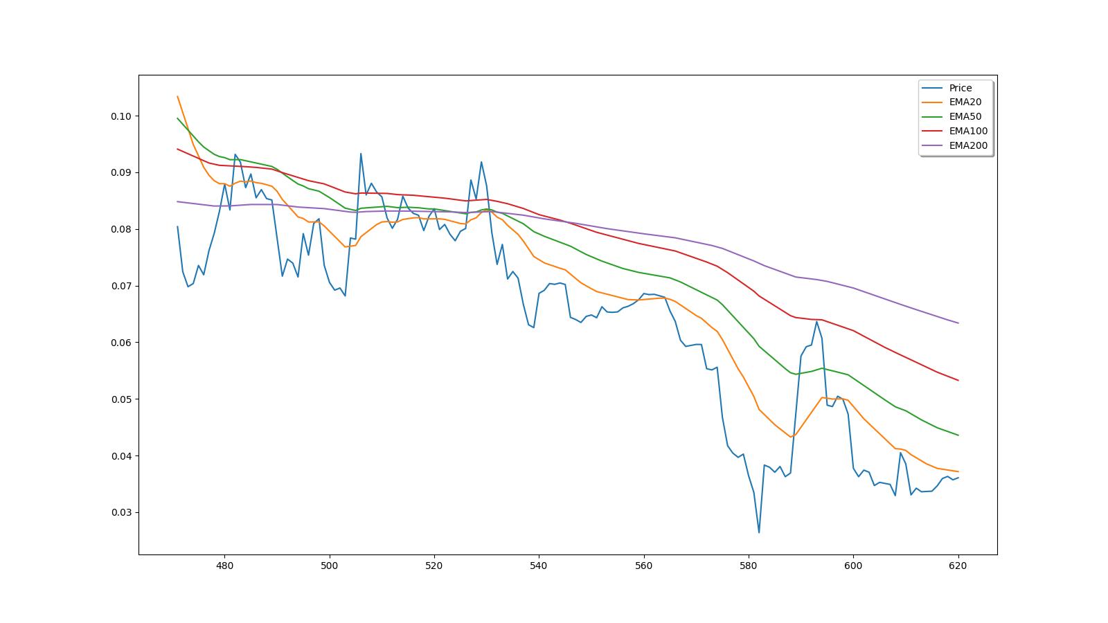 Zeta Exponential Moving Averages