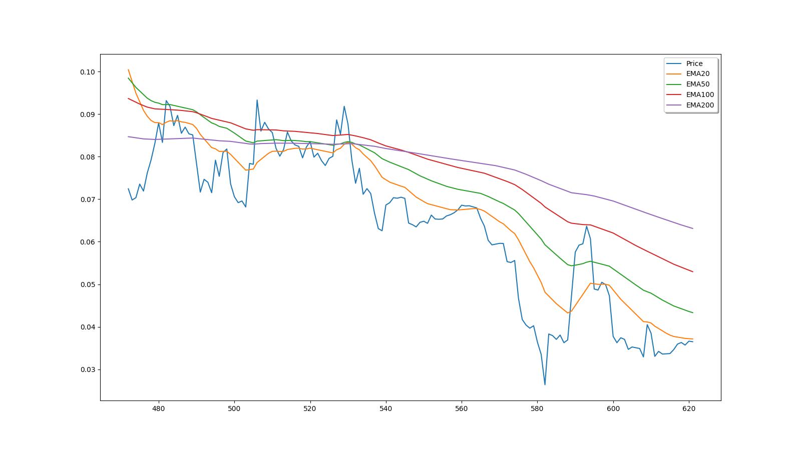 Zeta Exponential Moving Averages