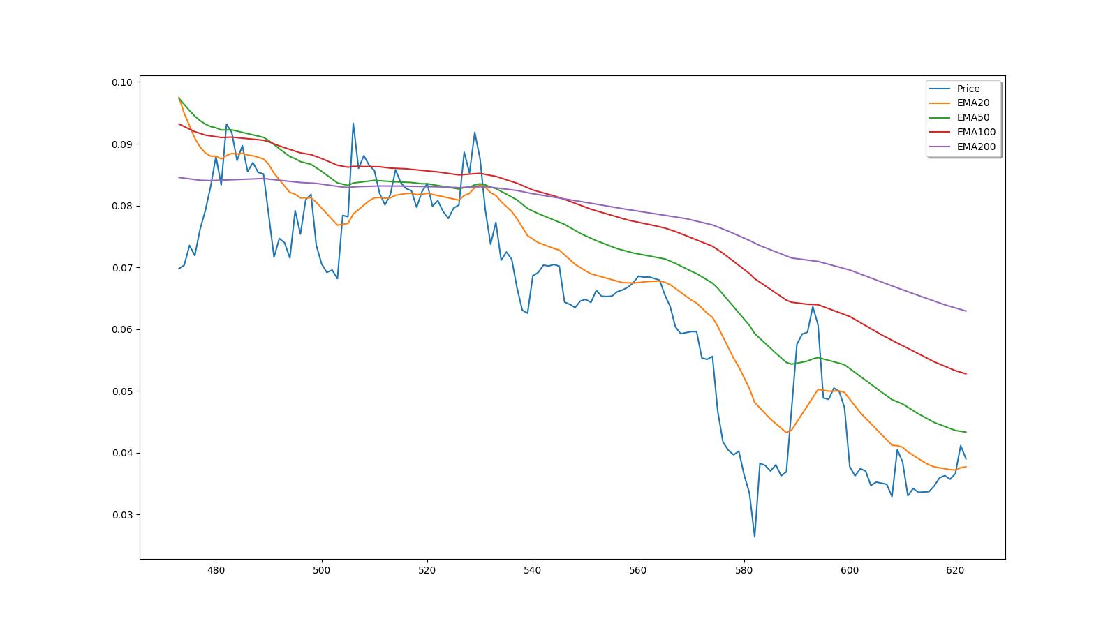 Zeta Exponential Moving Averages