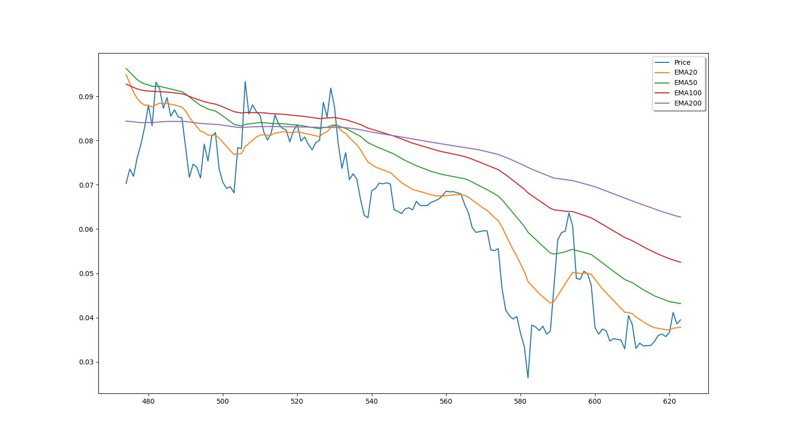 Zeta Exponential Moving Averages